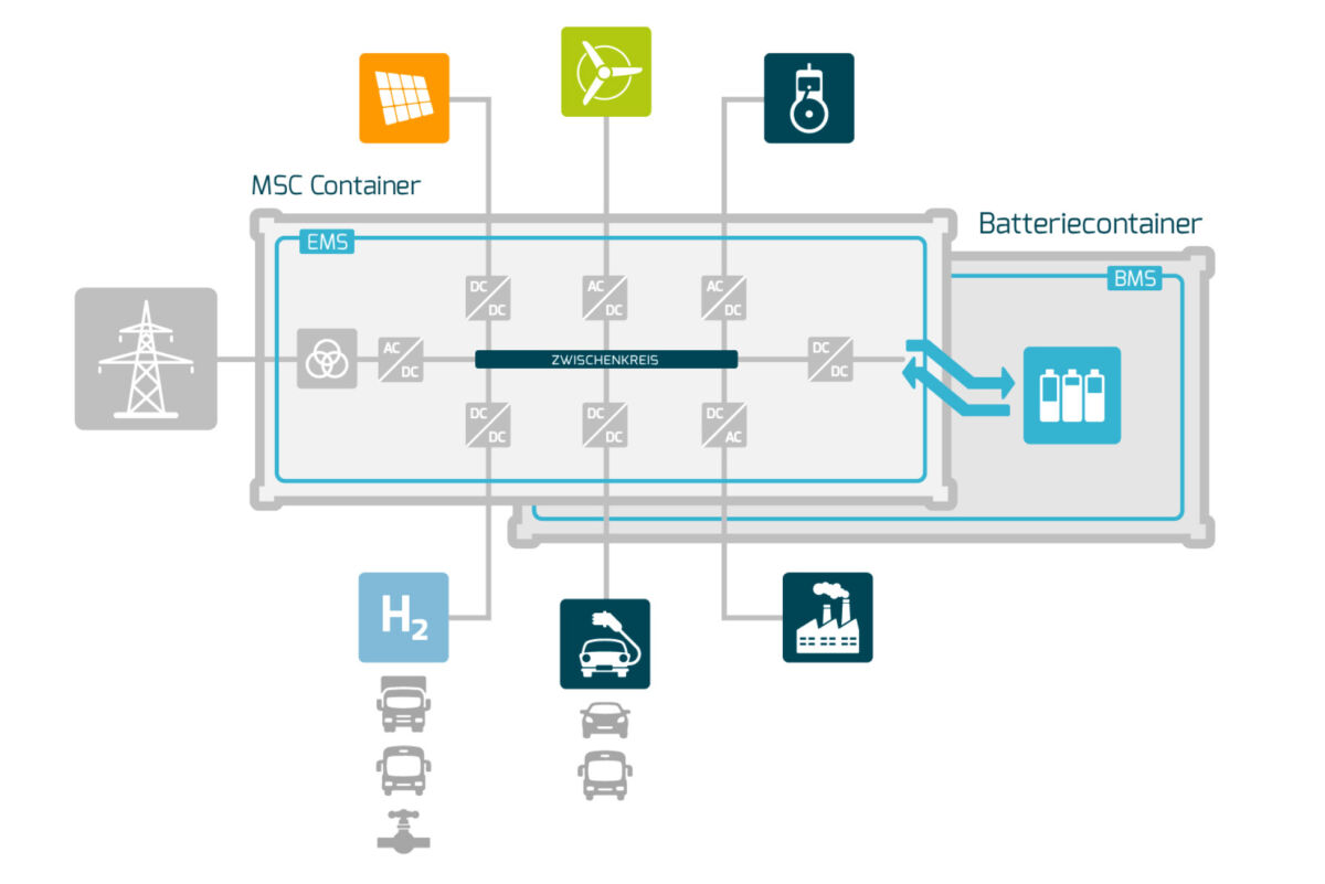 Freqcon BESS EV Battery Storage Systems – FREQCON GmbH